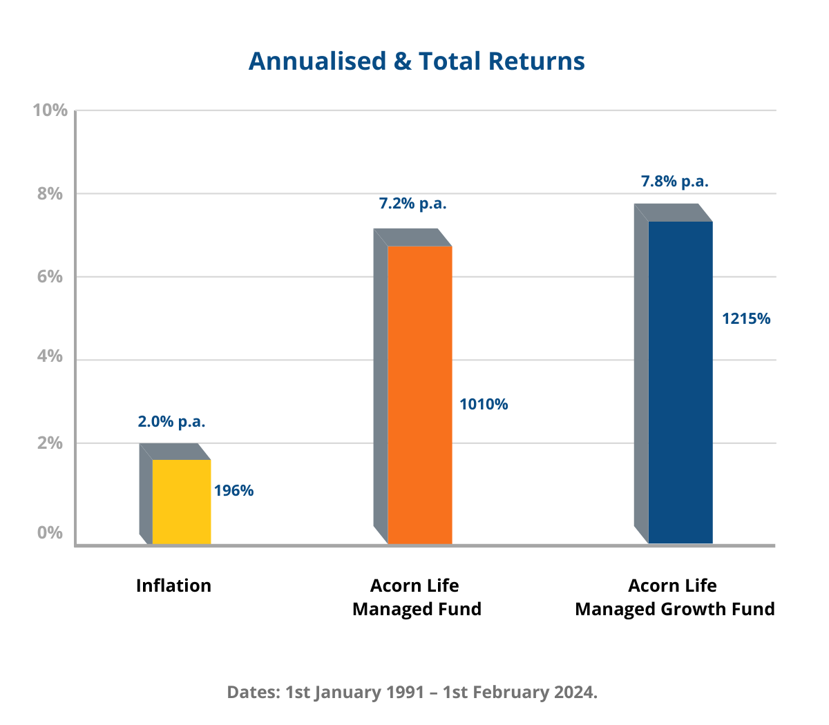 Acorn Life | Investment Plans | Pensions - Investments - Savings ...